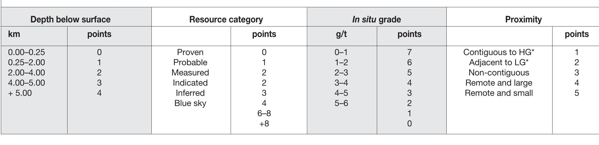Valuation matrix for gold mineral properties table ii