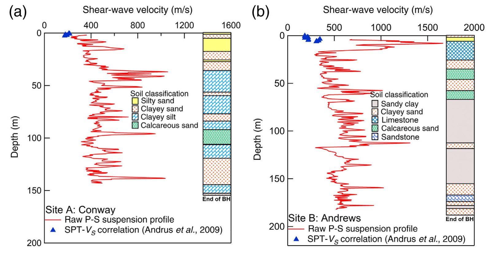 Shear Wave Velocity Profile From P S Suspension Logging And