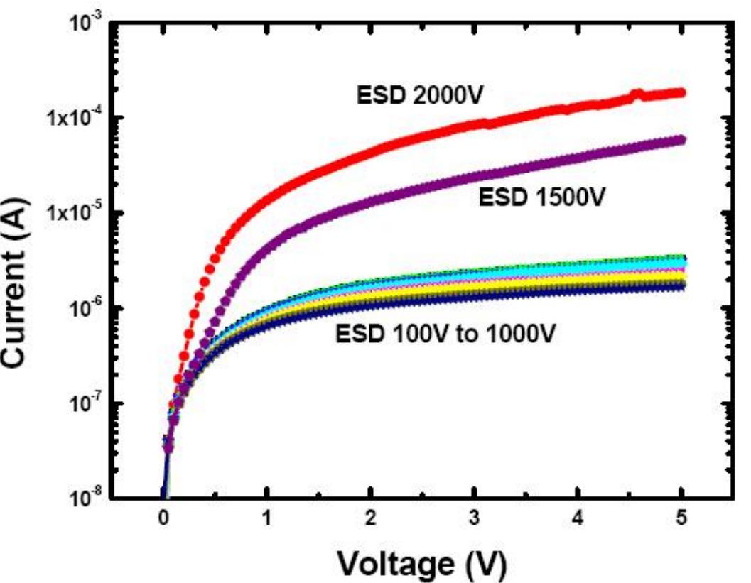 I-v characteristics of zno varistor with esd injection from