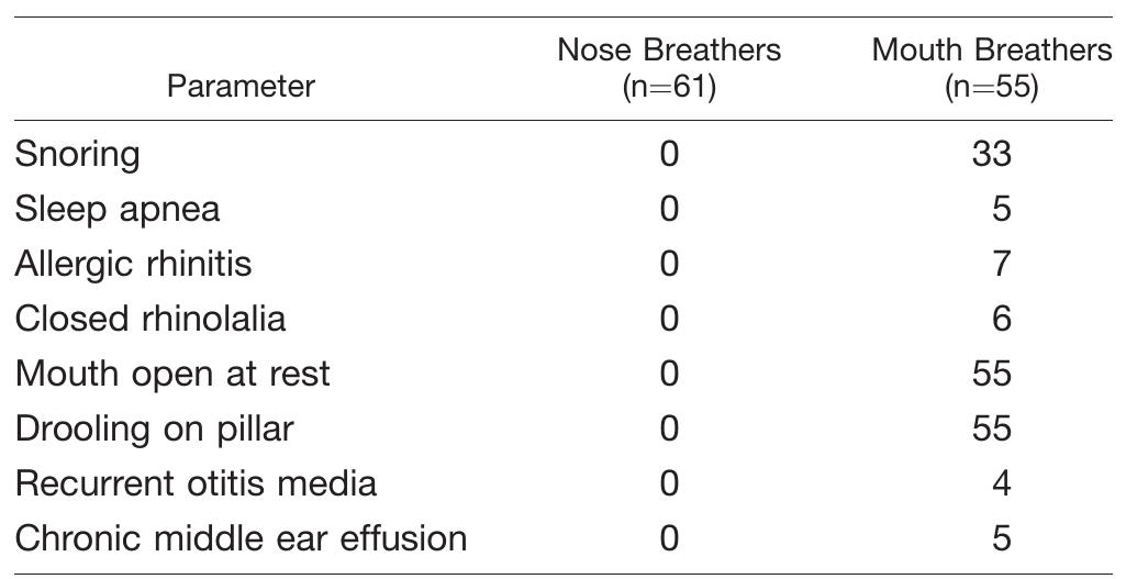 Table 2 - from The effect of mouth breathing versus nasal