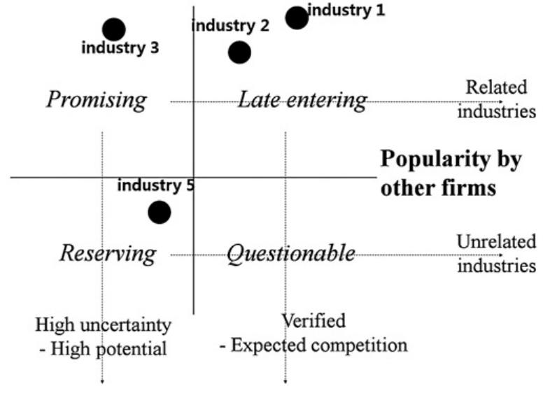 Diversification and benchmarking portfolio map. degree of
