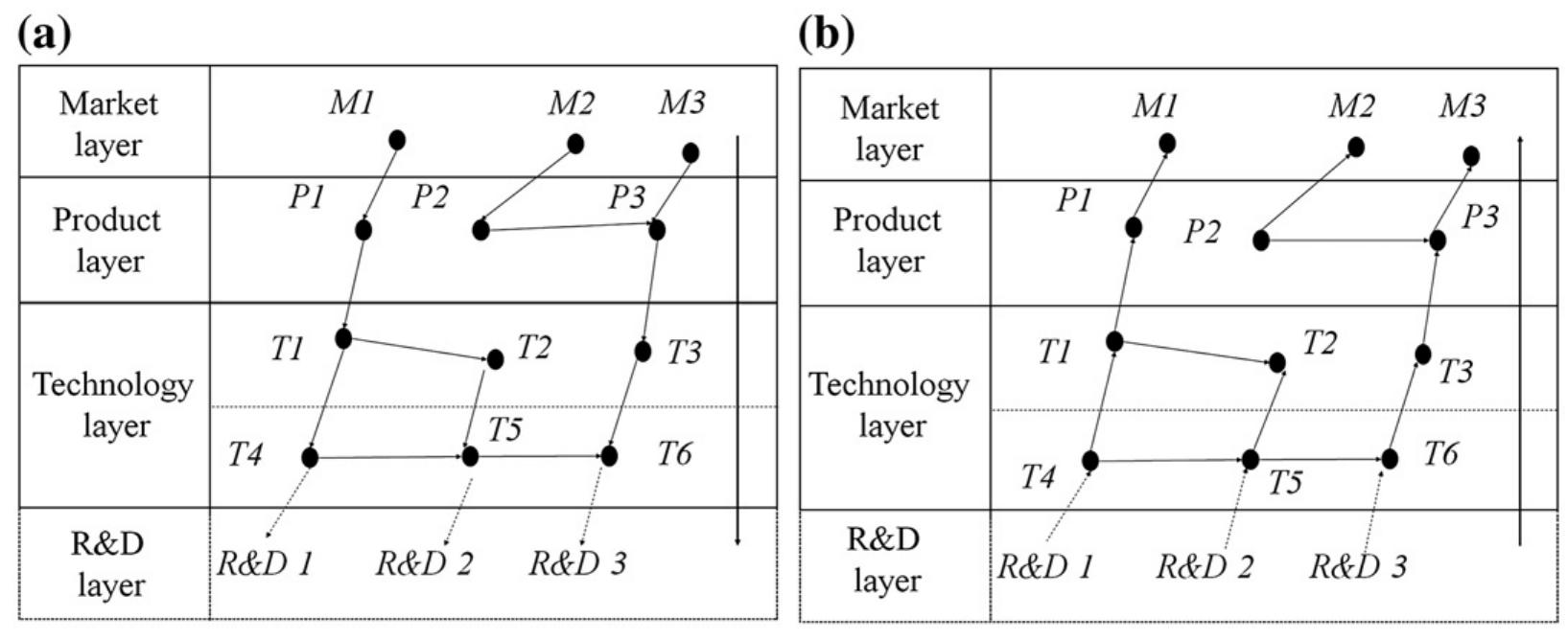 Rfid portfolio maps: (a) monitoring and collaboration (b)