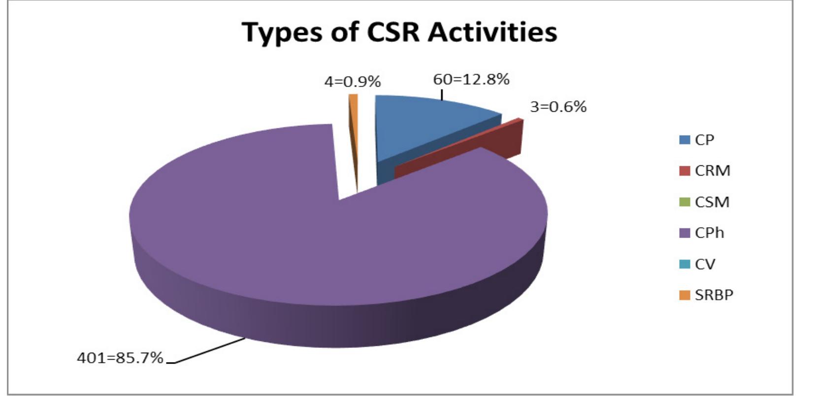 Based on the six types of csr activities designated by