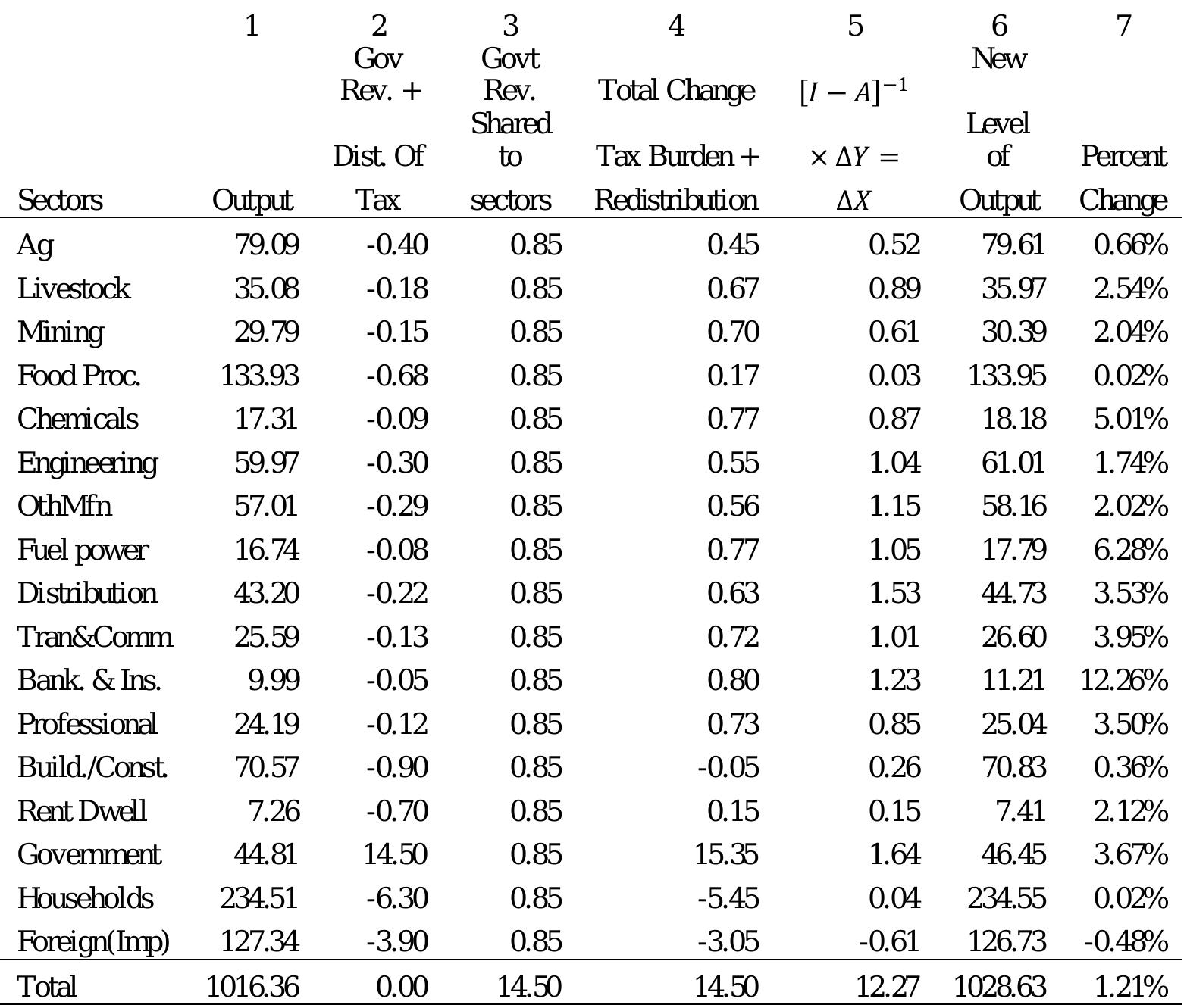 Input-output forecast for guyana’s 1962 budget1959