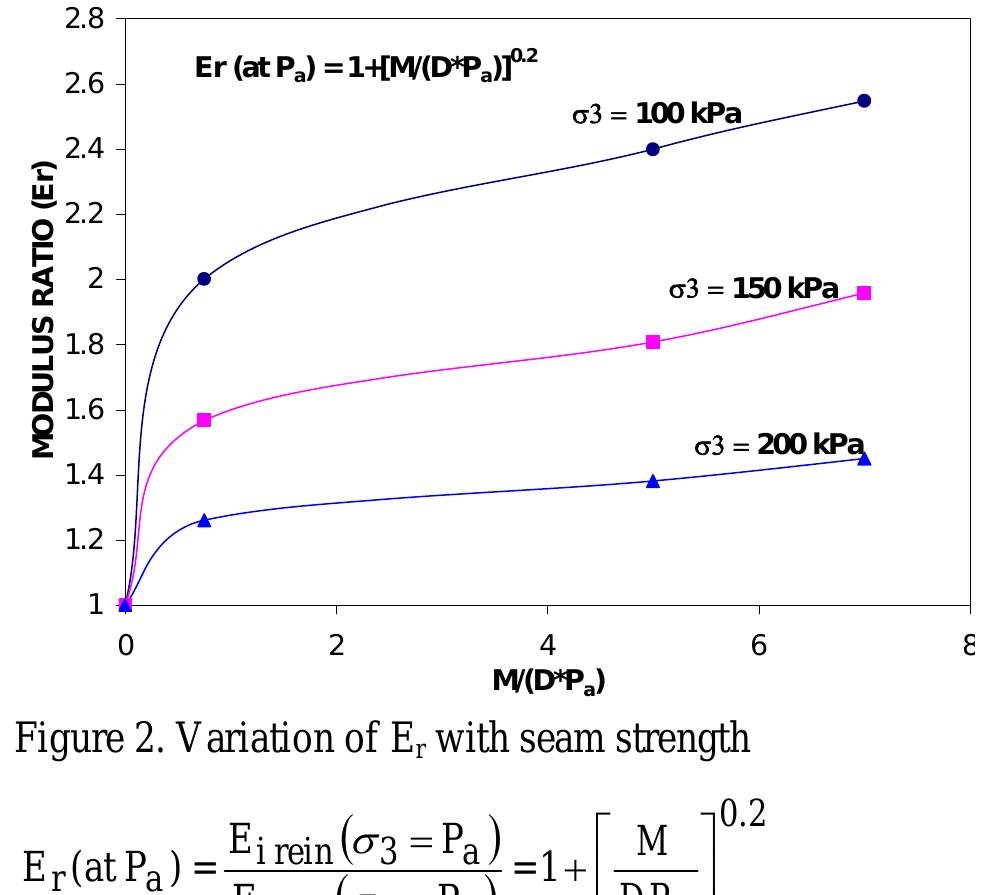 For any other o3 the modulus ratio is derived from the