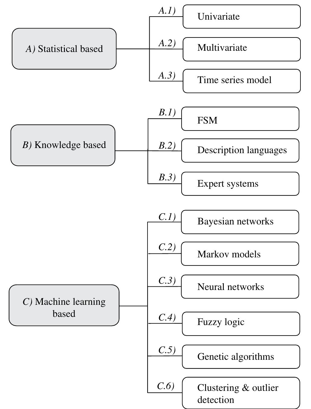 - classification of the anomaly detection techniques - classification of the anomaly detection techniques