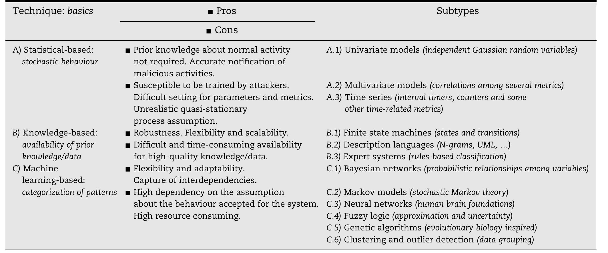 - fundamentals of the a-nids techniques