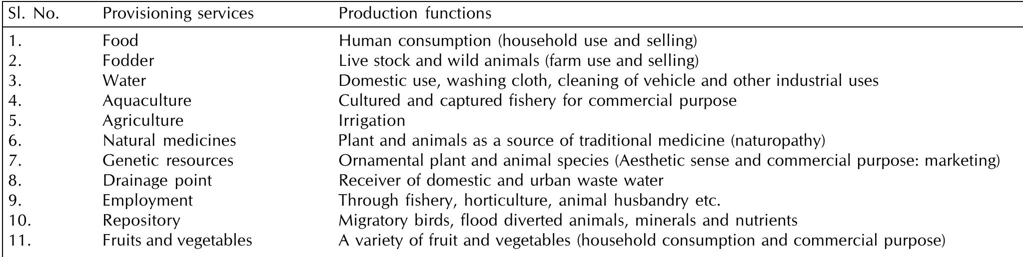 Checklist of provisioning services provided by bramhapura