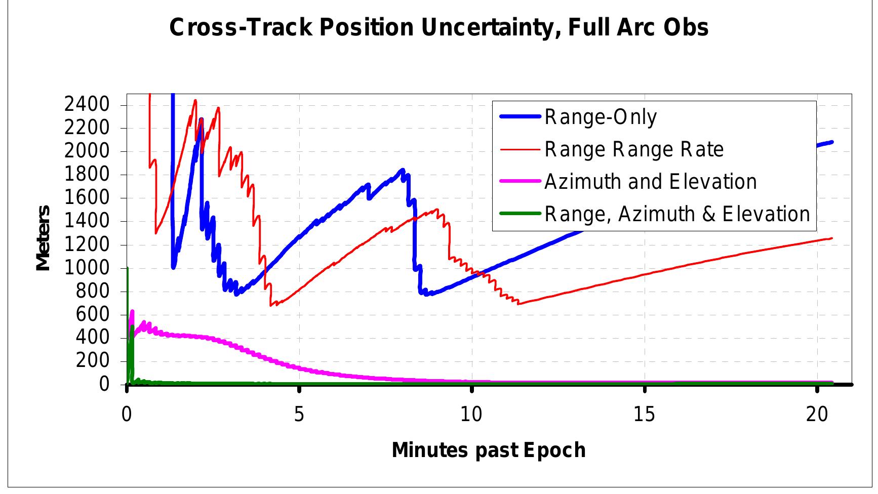 Figure 14 Ballistic Missile Trajectory Estimation