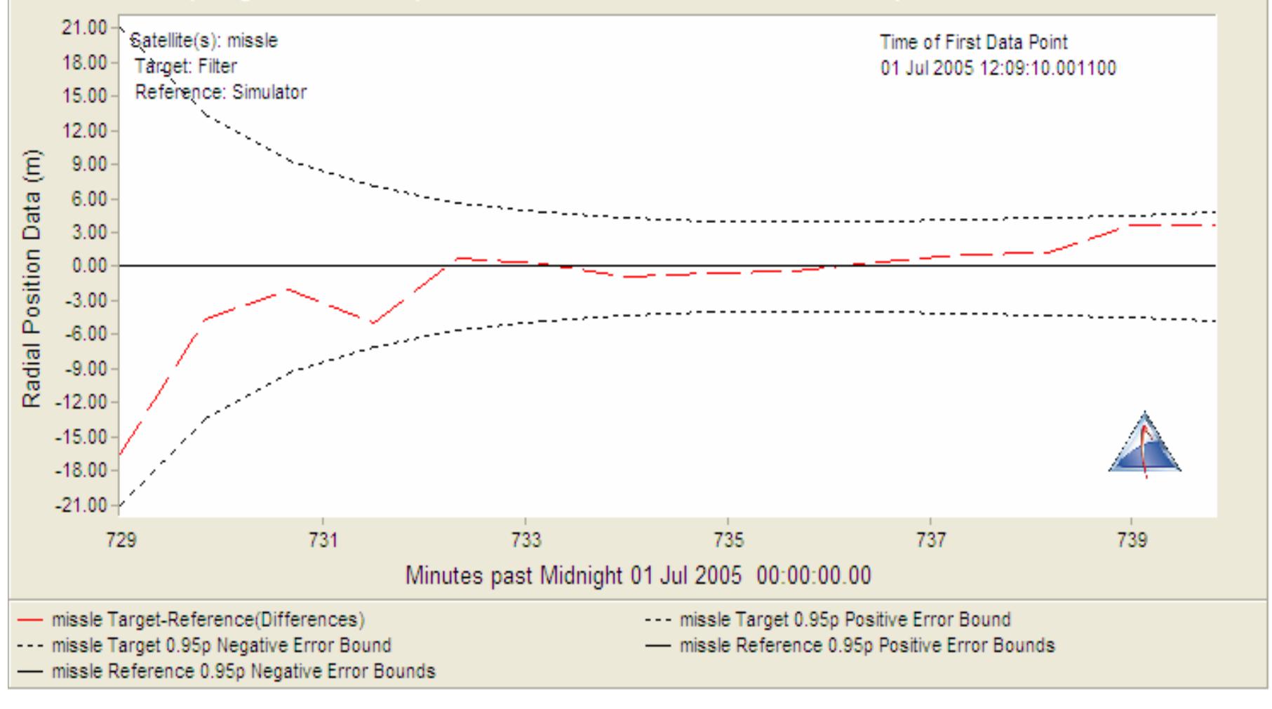 Radial position differences and 0.95p error bounds - range
