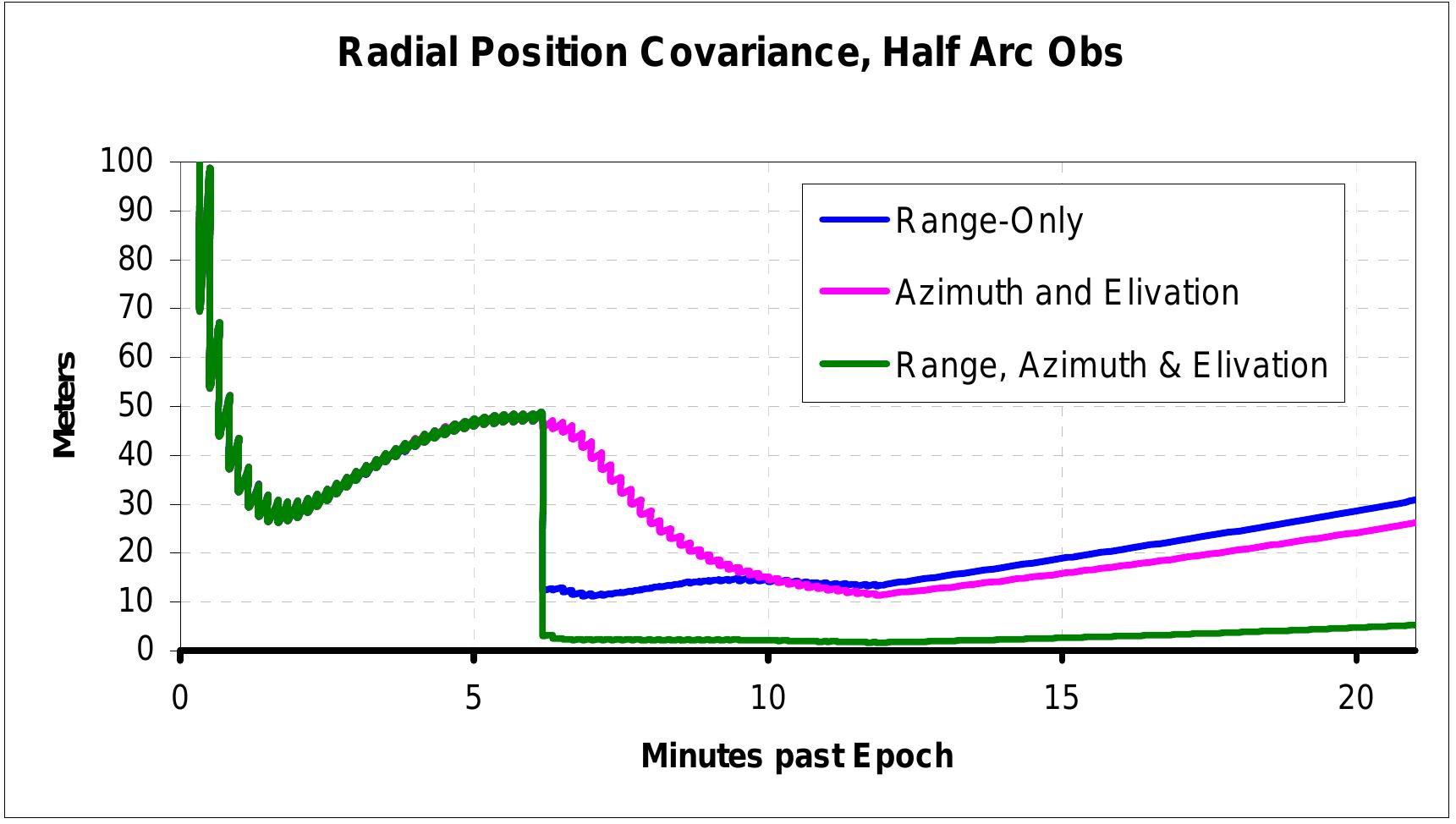 Figure 29 - Ballistic Missile Trajectory Estimation