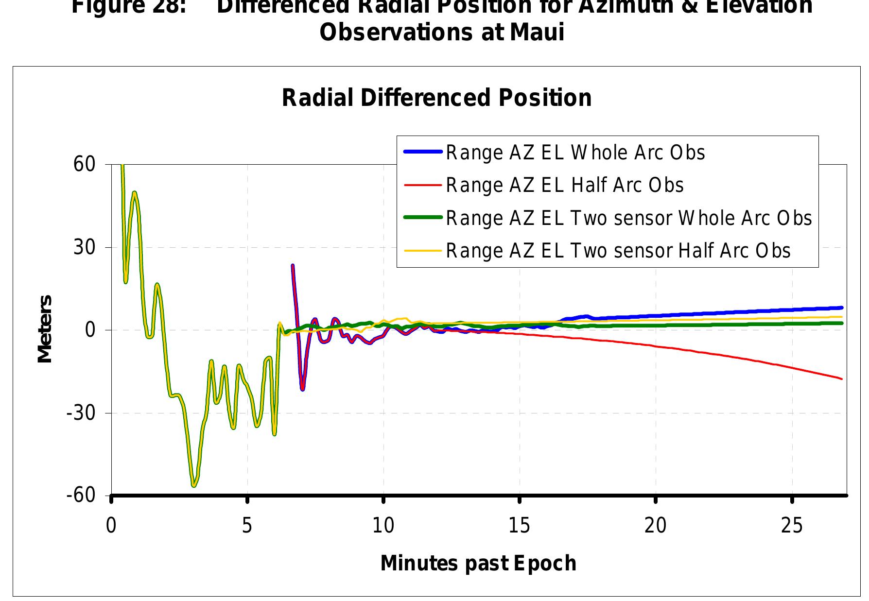 Figure 34 Ballistic Missile Trajectory Estimation