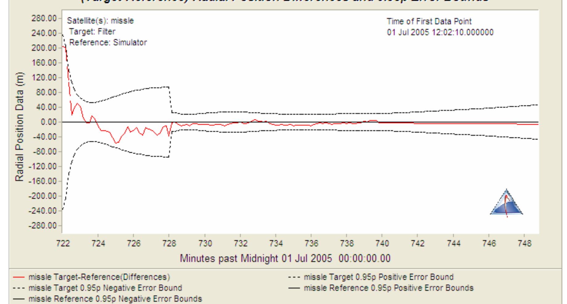 Radial position differences and 0.95p error bounds - range-