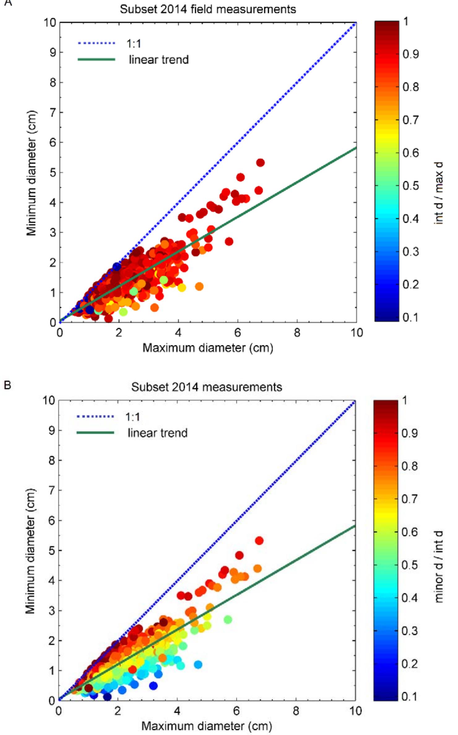 Figure 5 - Observations of Hailstone Sizes and Shapes from