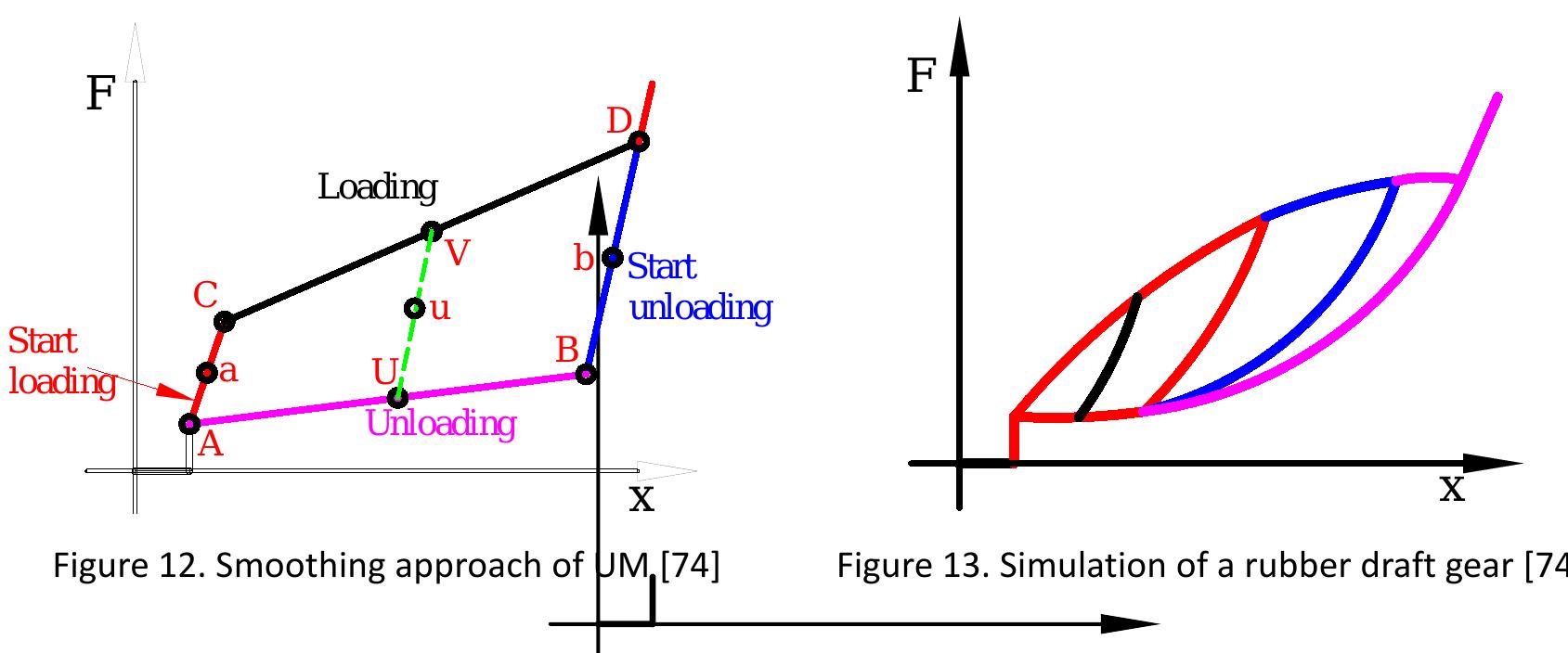 As shown figure 12, apart from the sections which draft