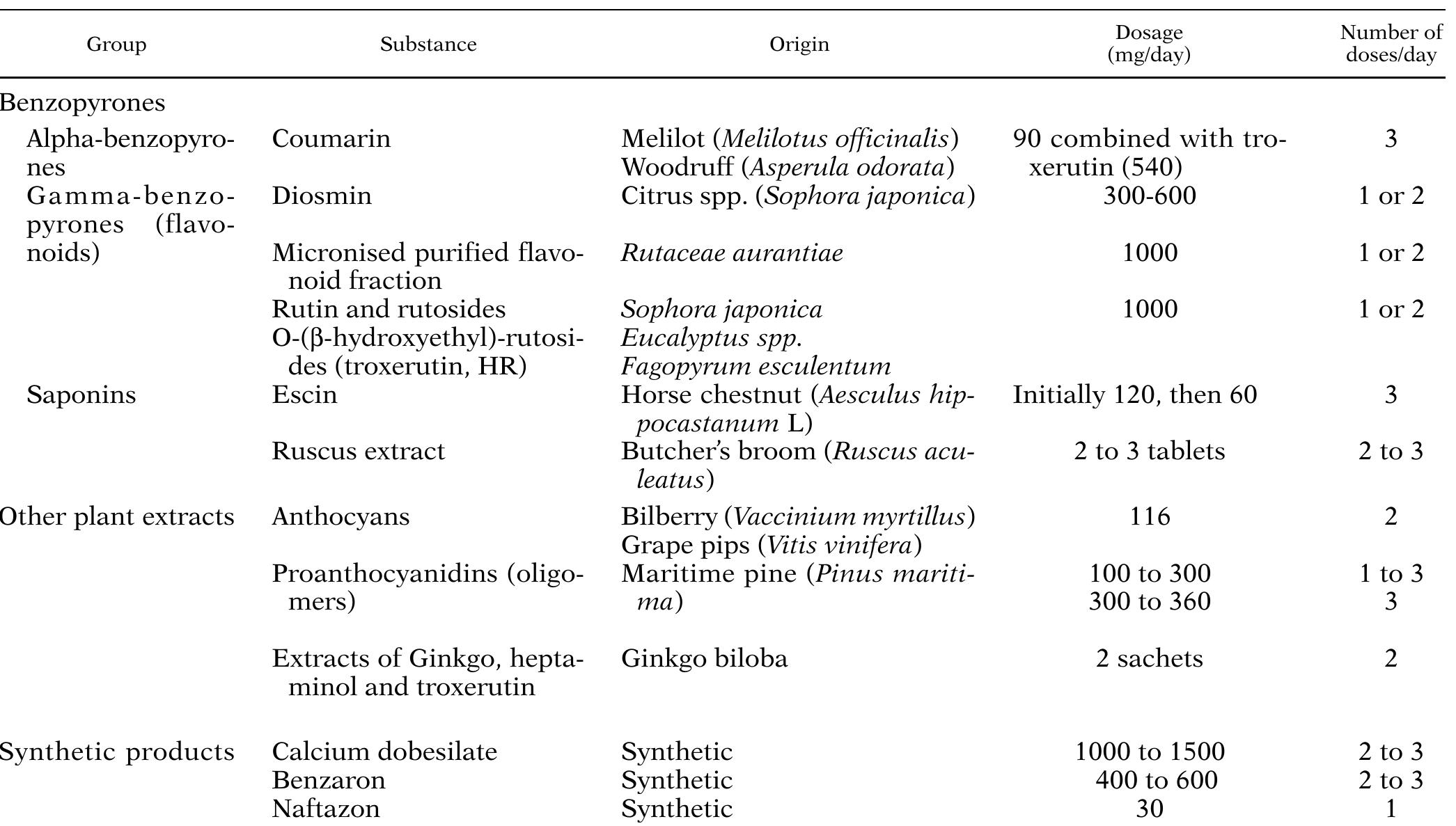 Vii.—classification of the main venoactive drugs.