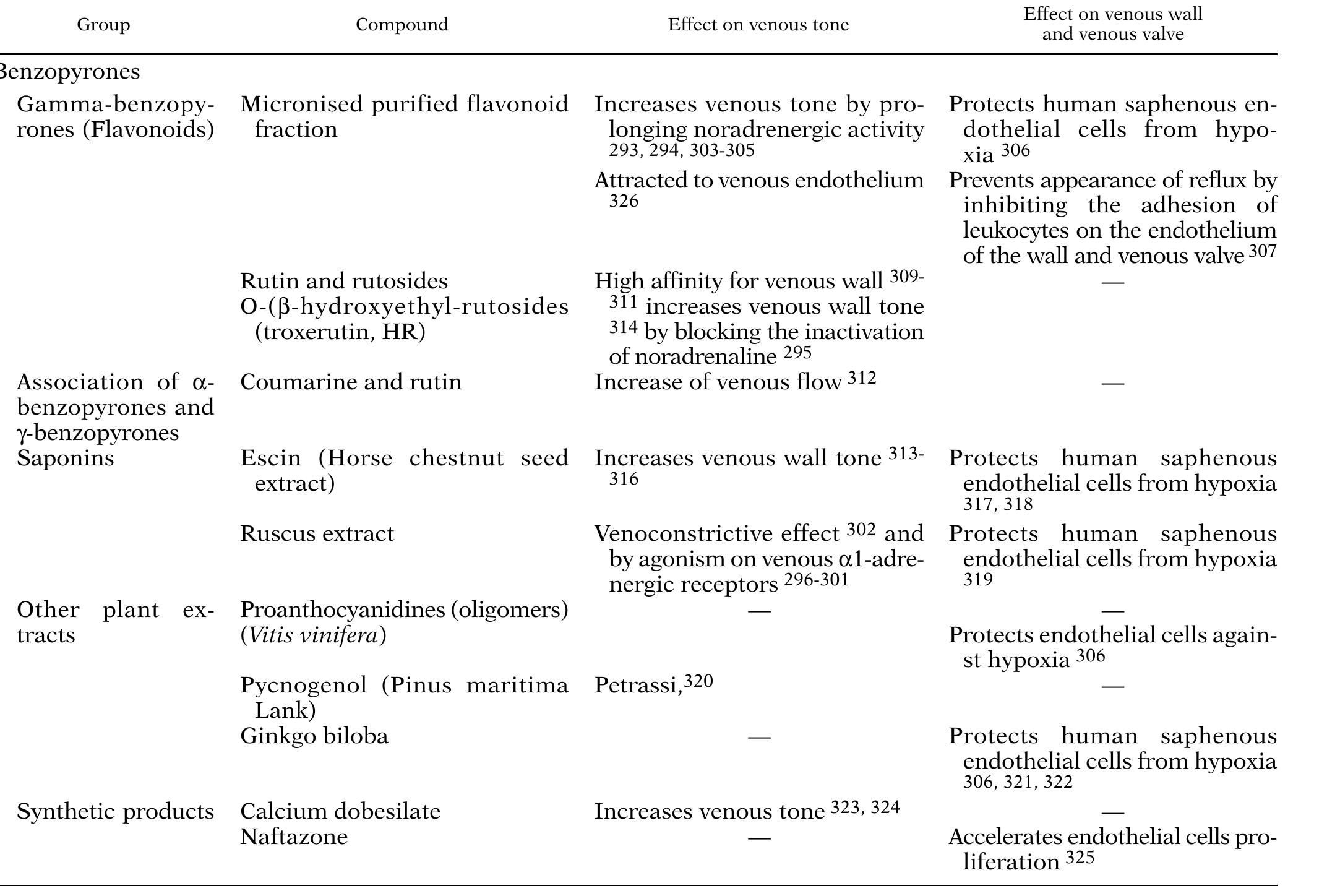 Viii.—modes of action of venoactive drugs on venous tone and