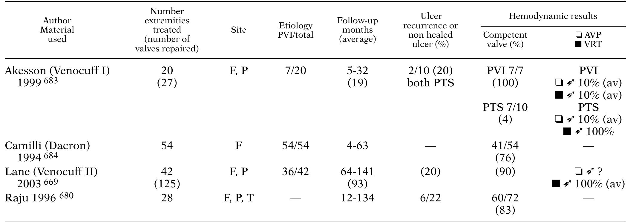 Xiii.—banding, cuffing, external stent, wrapping results.
