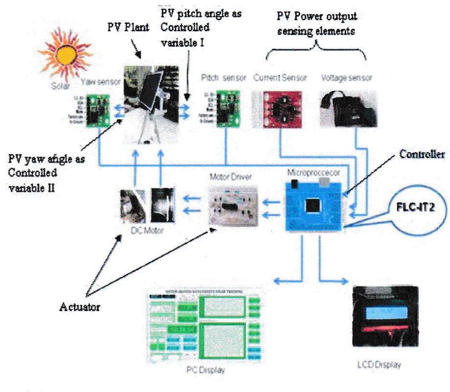 Schematic diagram of solar tracker system