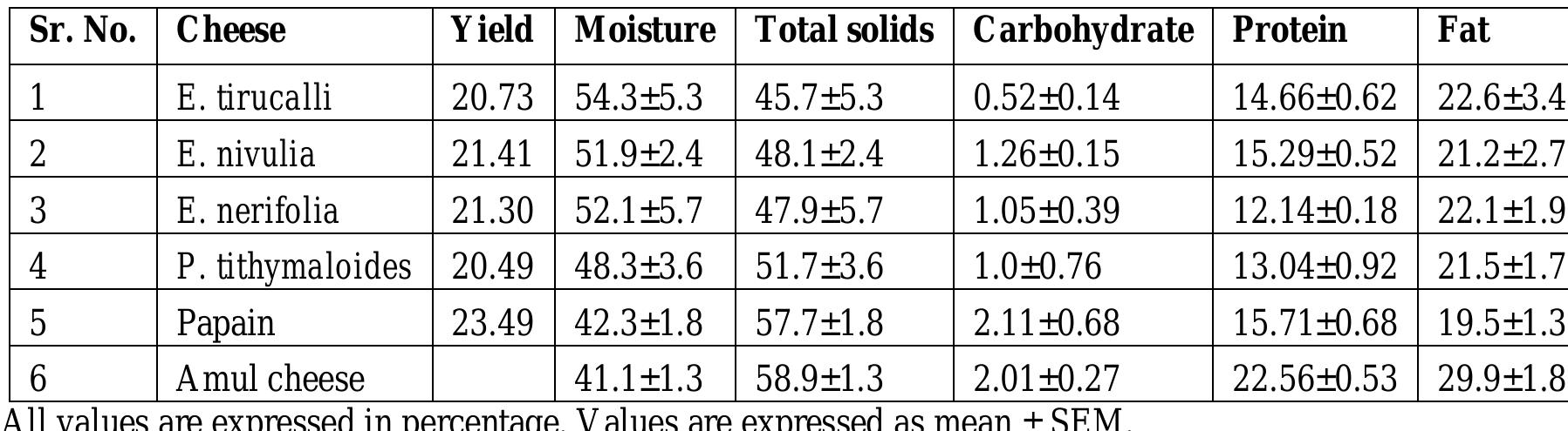 Nutritional analysis of cheese sample prepared using cow's