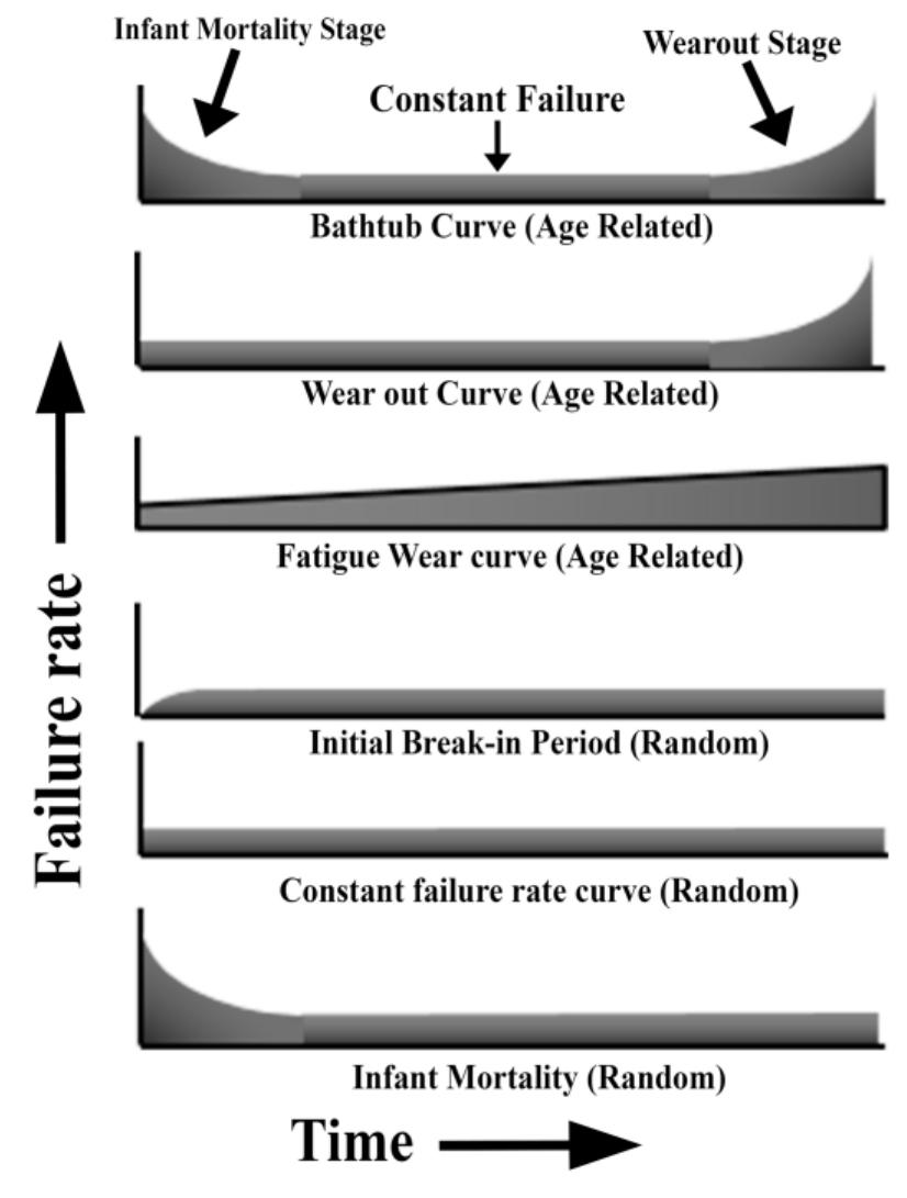 Six failure patterns as identified by nolan and heap. [3]