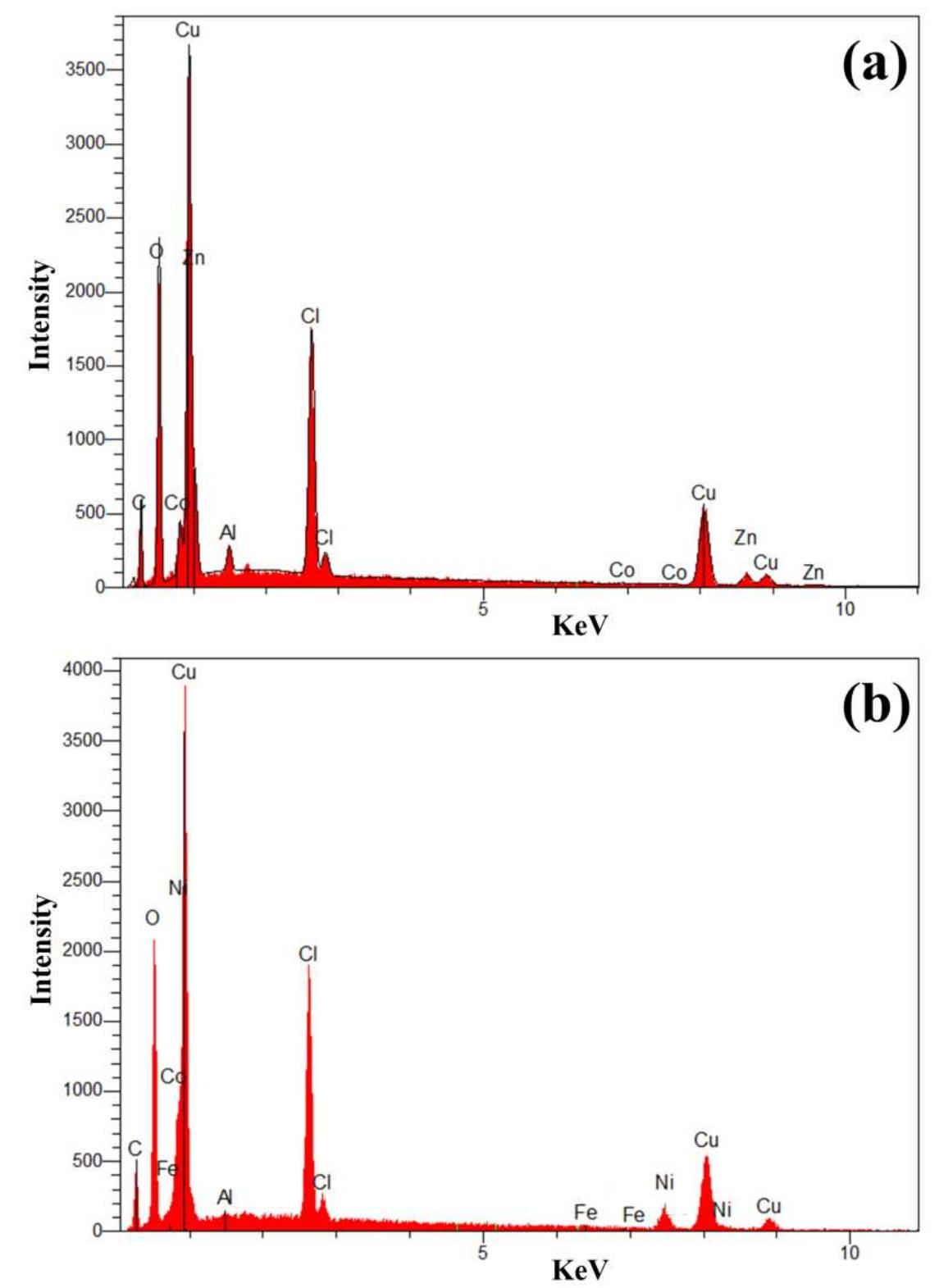 The edx spectra of the corroded surface are shown in figure