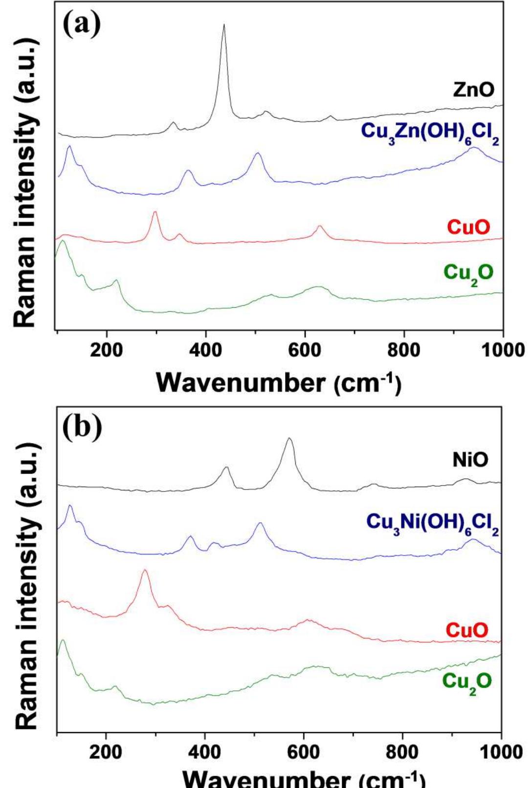 Raman spectraof the corrosion products formedon the brass