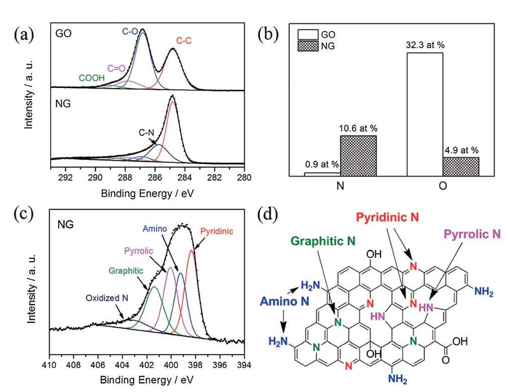 Xps spectra of nitrogen-doped graphene: (a) c 1s xps spectra