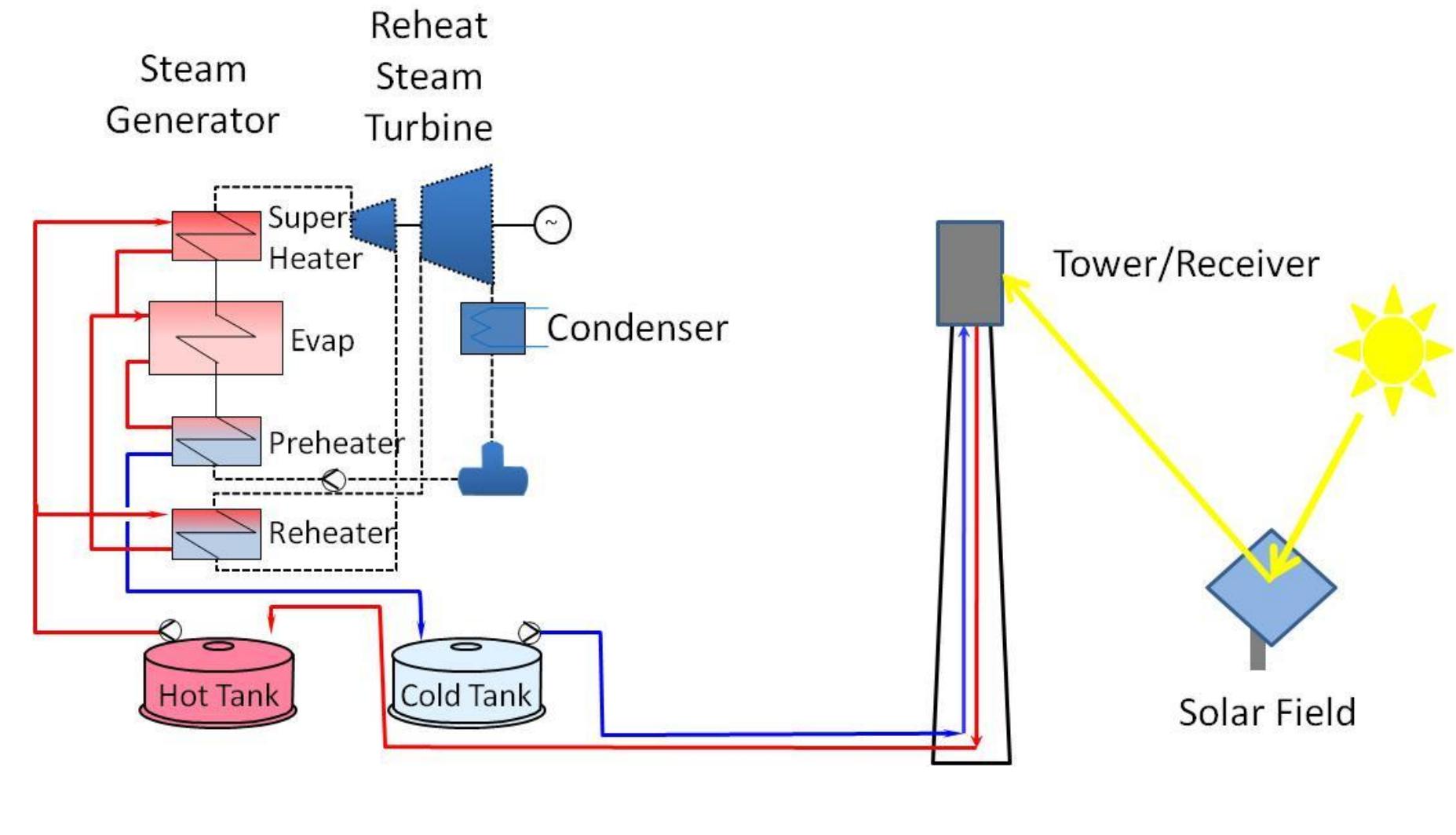 Schematic of molten-salt power tower plant