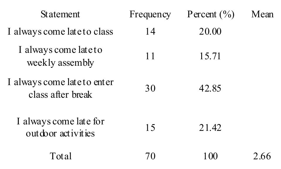 Shows there are four types of time management and
