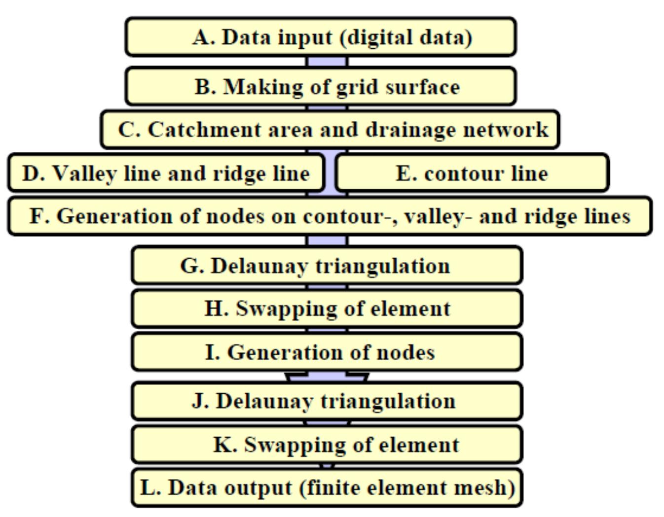 Flow chart for the modeling system for landform were