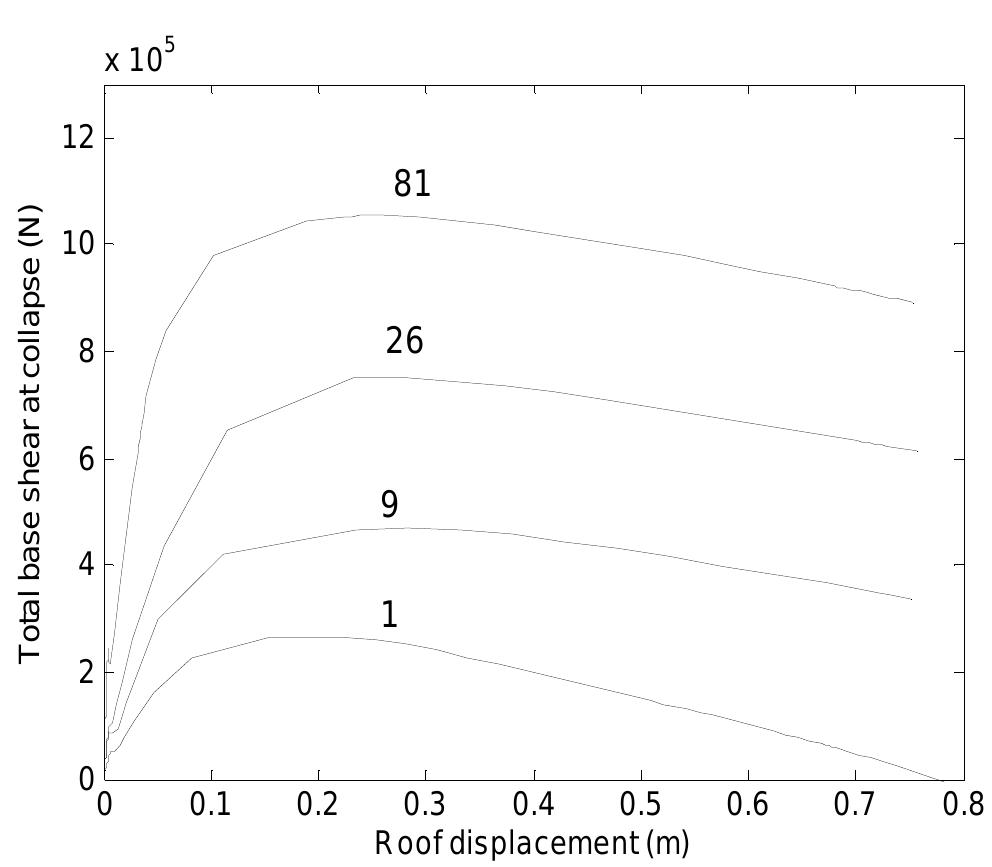 Total base shear for combinations 1, 9, 26 and 81 as