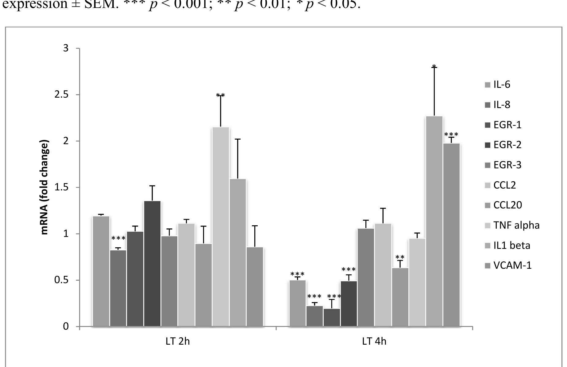 Figure 1 - Development of an in vitro potency assay for