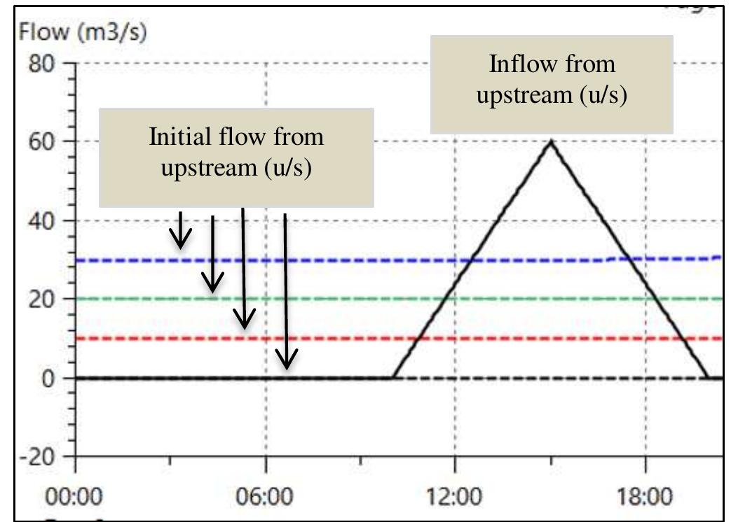 Inflow hydrograph and different initial flow fig. 3. inflow