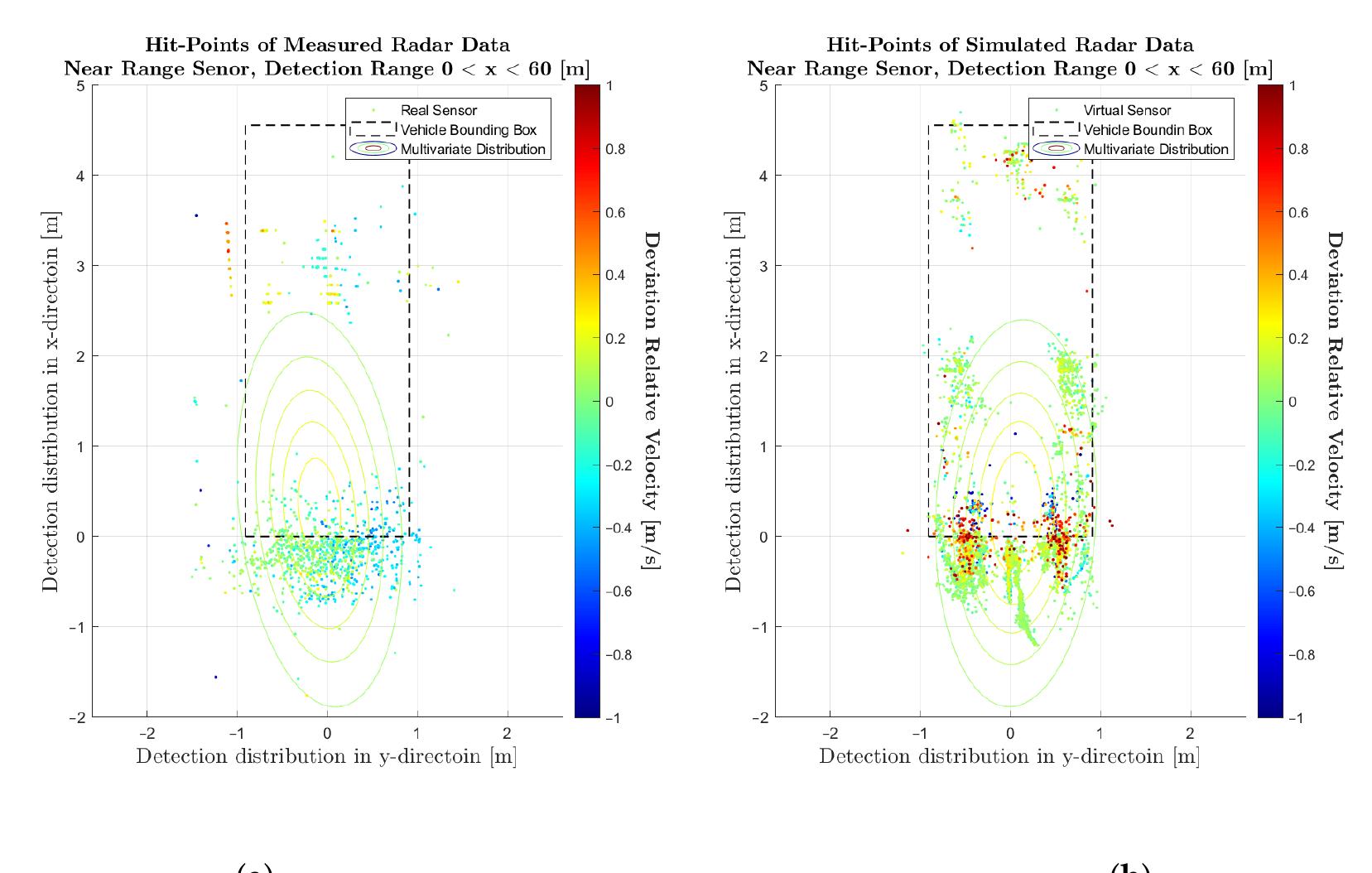 Figure 8 - Evaluation Methodology for Physical Radar