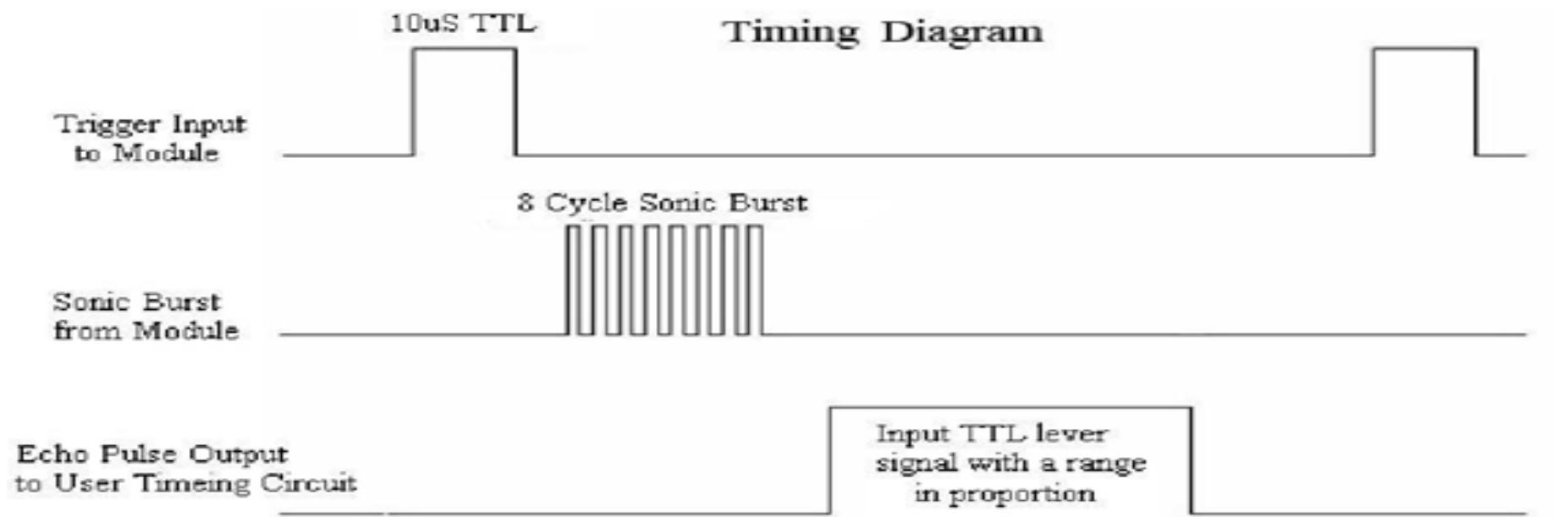 The above figure shows the timing diagram of sound signals.