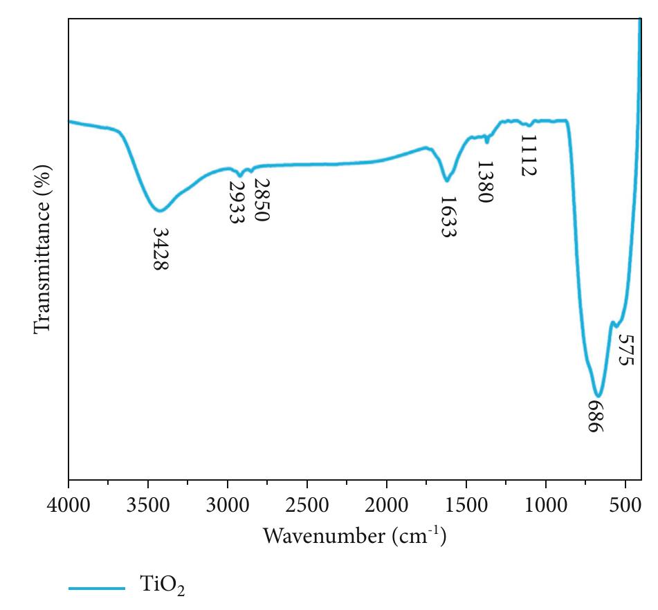 Ftir spectrum of synthesized g-tio, nanoparticles.
