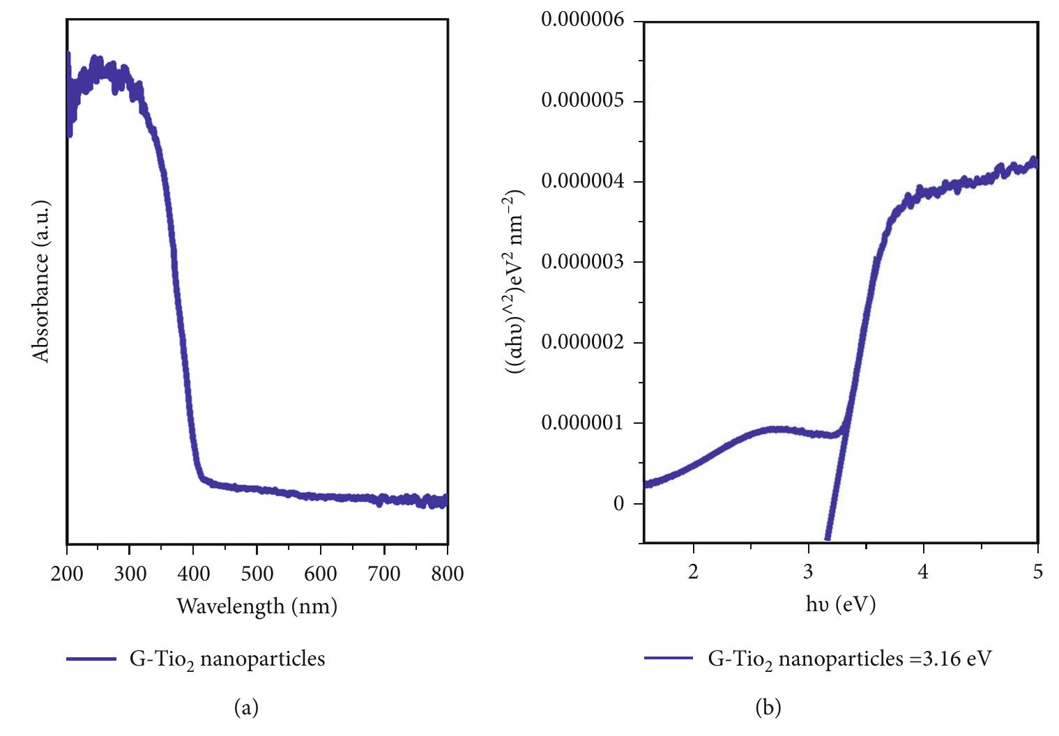 Ftir spectrum of synthesized g-tio, nanoparticles.