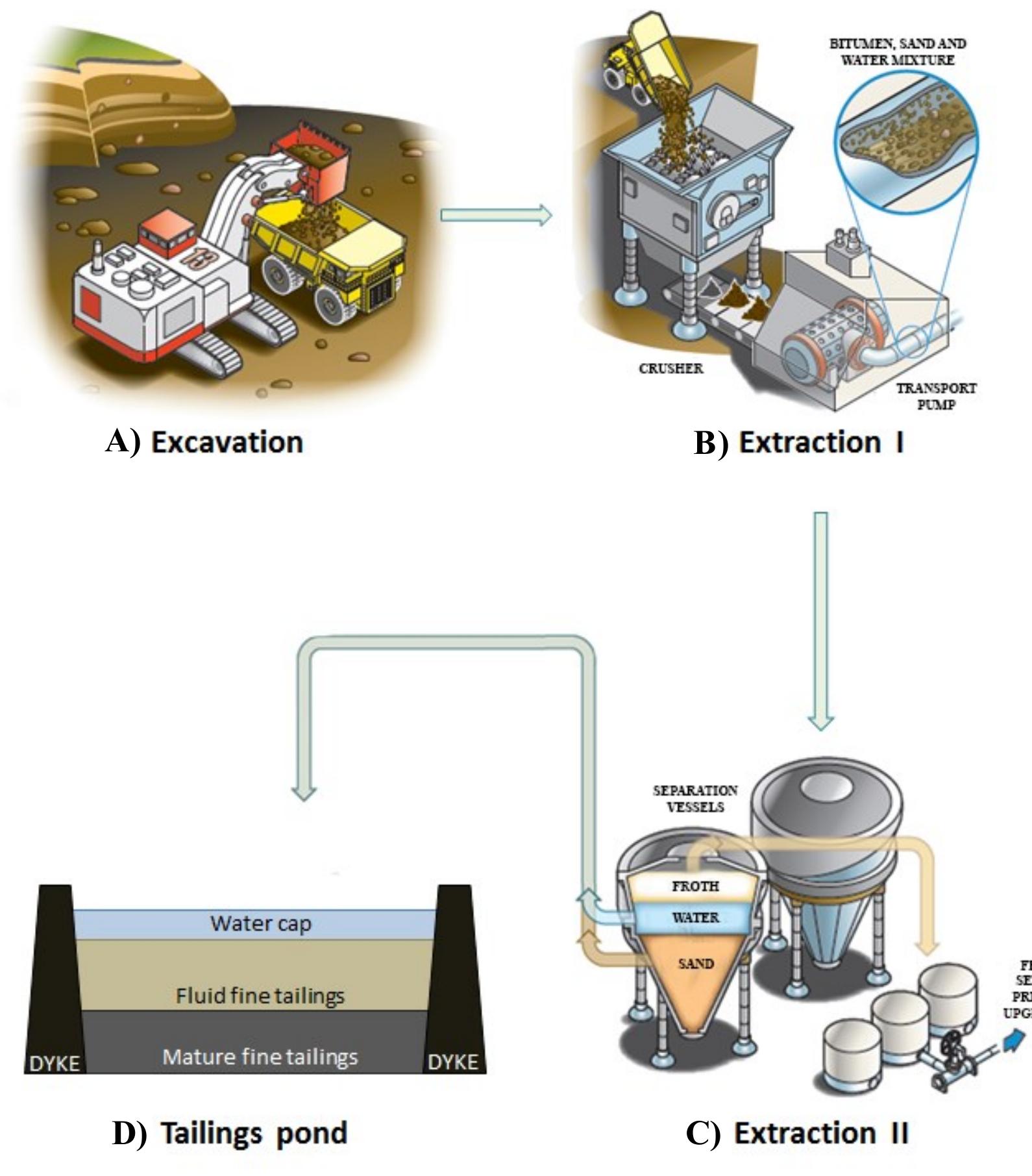 1: schematic illustration of commercial oil sands mining and