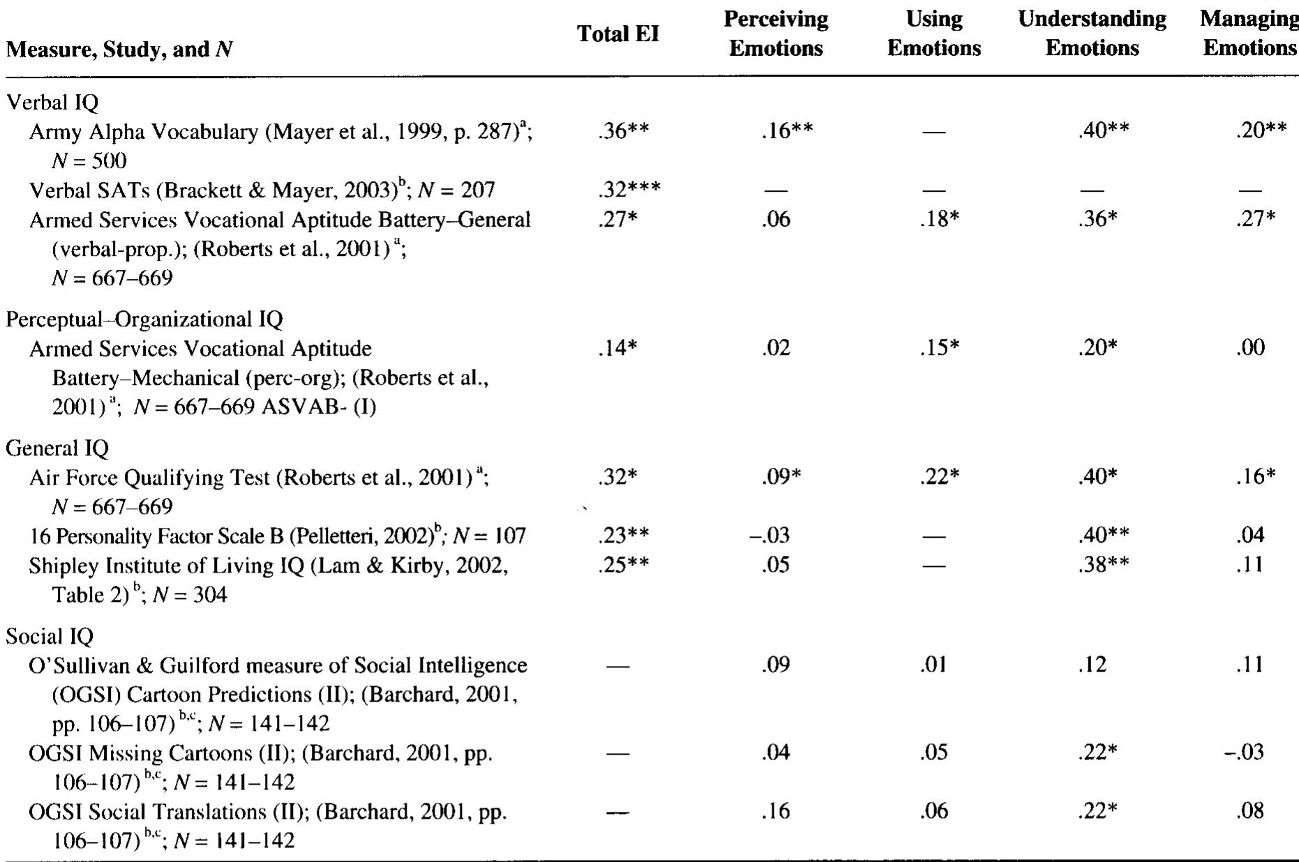 (PDF) Emotional intelligence: Theory, findings, and implications