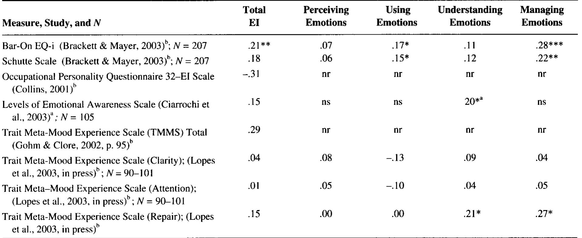(PDF) Emotional intelligence: Theory, findings, and implications