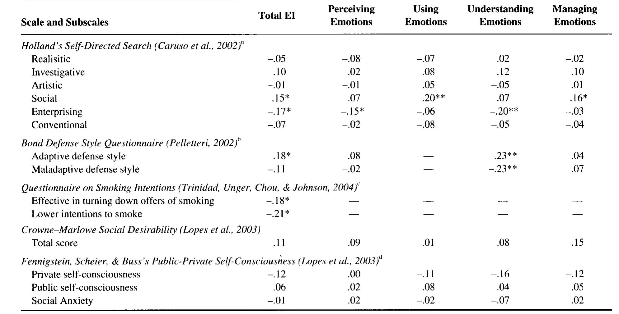 (PDF) Emotional intelligence: Theory, findings, and implications