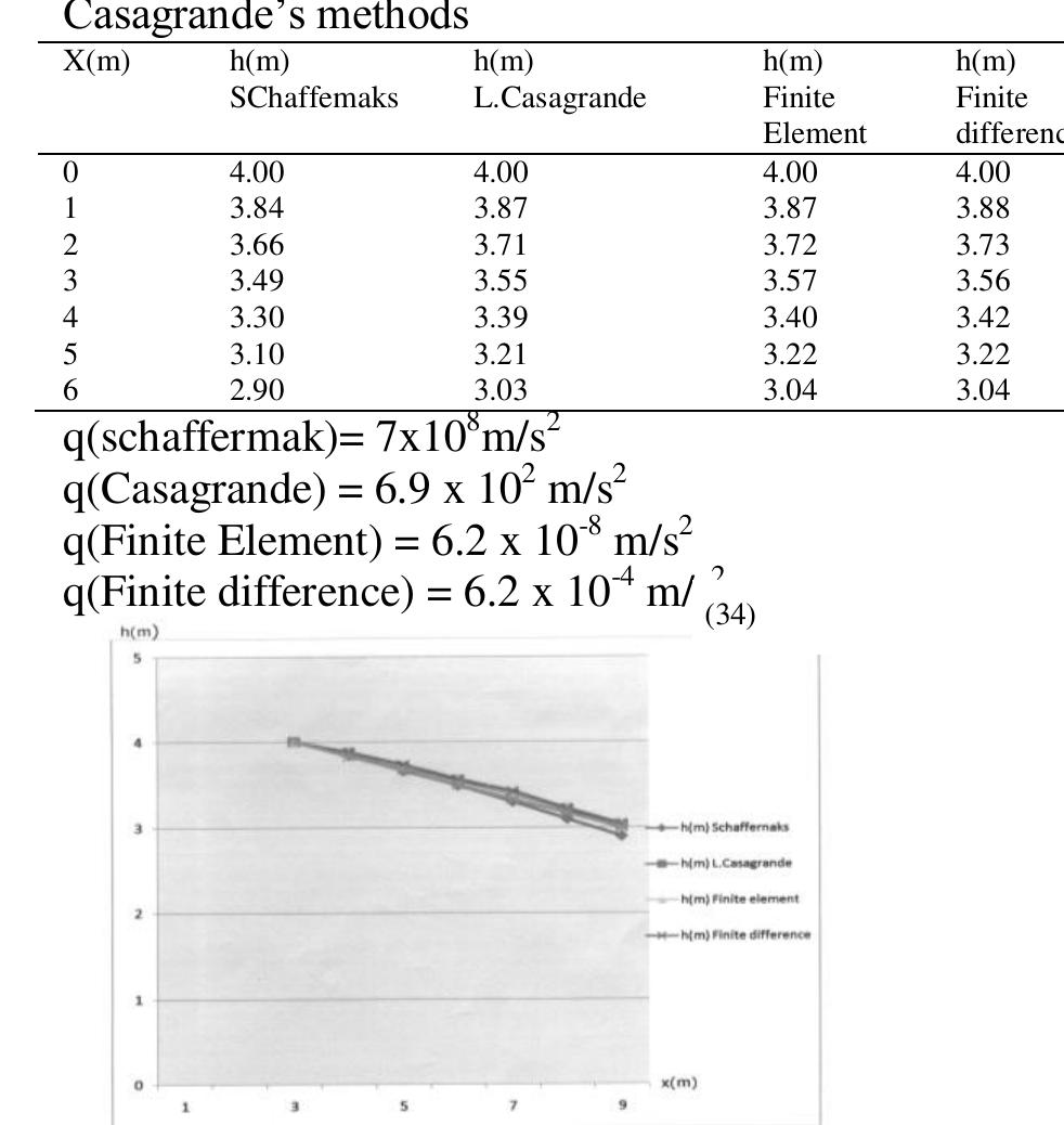 Graph of hydraulic head for each model.