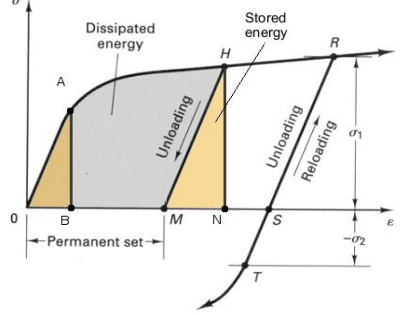 -stress-strain diagram for a typical engineering material.