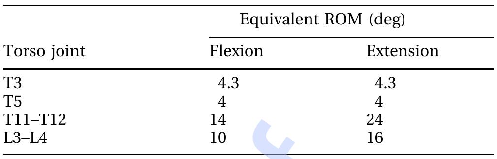 The equivalent roms for the torso joints of the bmh model