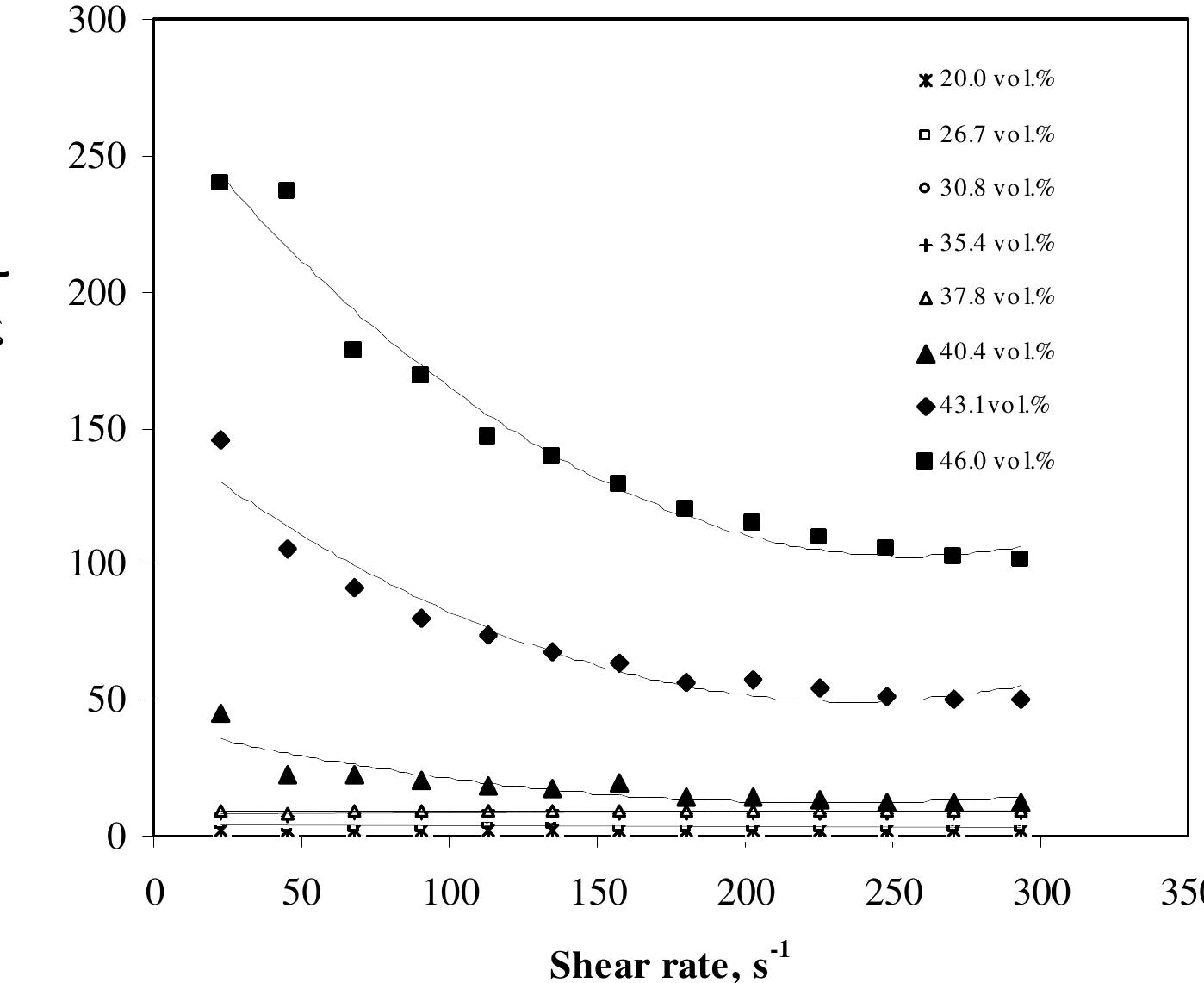 Relative viscosity of limestone slurry at different shear