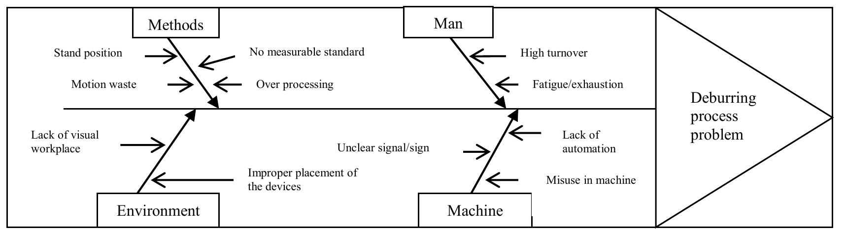Cause and effect diagram of motion waste in subassembly area