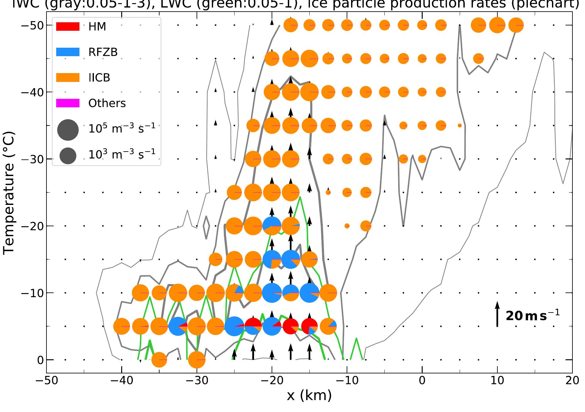 Vertical cross section along the line aligned along x shown