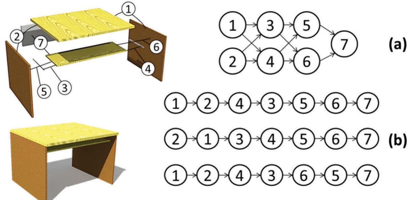(a) assembly precedence graph of a simple desk assembly and