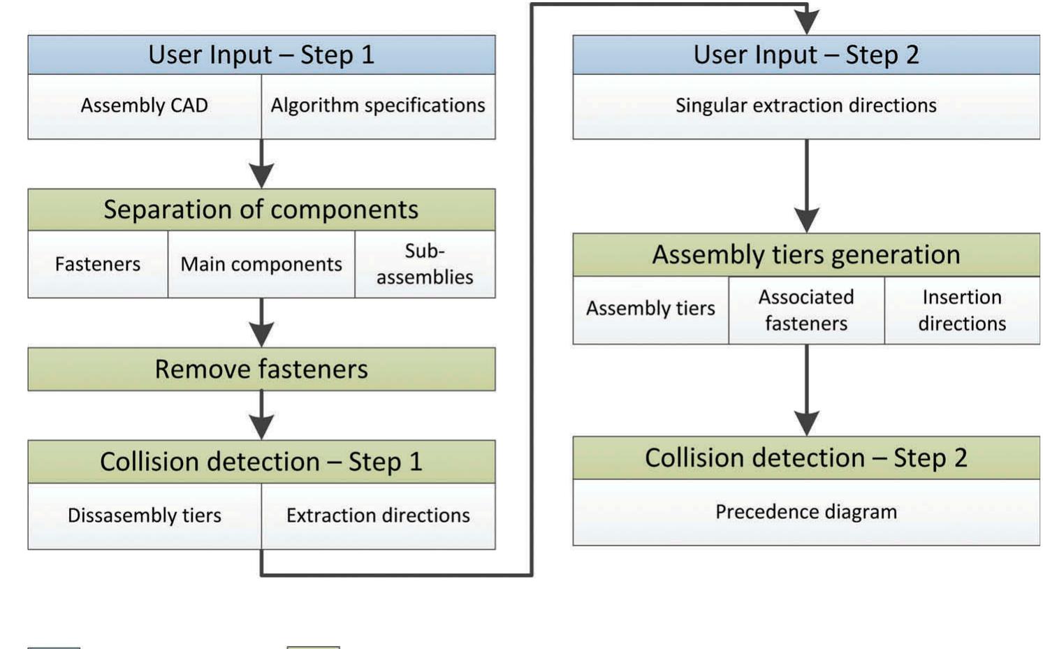 Figure 4 - Assembly precedence diagram generation through